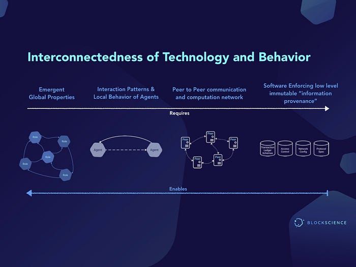 On the Practice of Token Engineering, Part II: Engineering ...