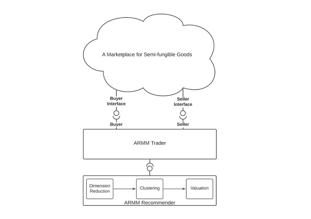 Testing ARMMs in Production